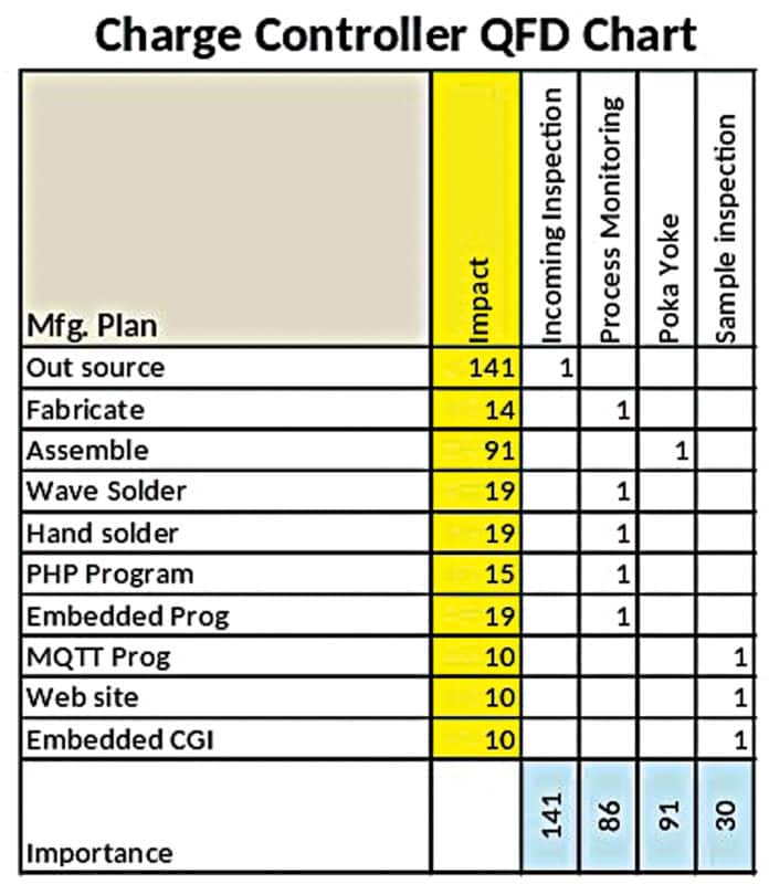 Ensuring Quality Product By Quality Function Deployment | QFD