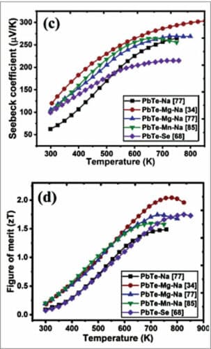 Hybrid PV And Thermoelectric Device to Harvest Solar Energy