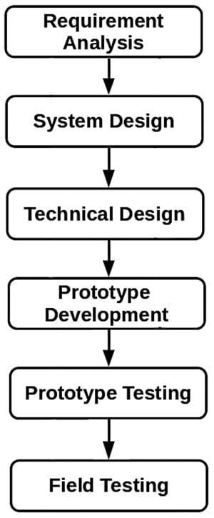 Product Development Through Concurrent Engineering