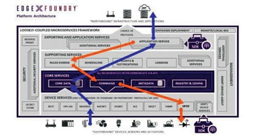 Enabling Industrial Sensors For Edge Computing Using EdgeX