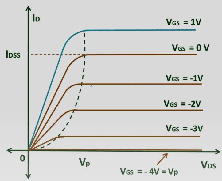 N-Channel Depletion MOSFET | Working and V-I Characteristics