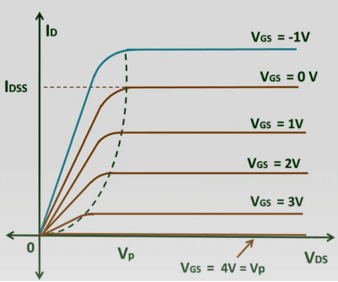 P-Channel Depletion MOSFET | Working and V-I Characteristics