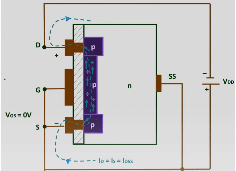 P-Channel Depletion MOSFET | Working and V-I Characteristics