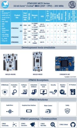 STM32H5 - The New Benchmark For Mainstream MCU Is Here!