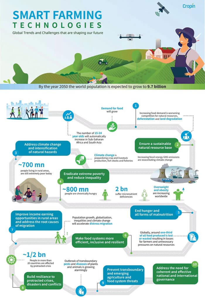 How Technology Transforming Agriculture | Smart Farming Future