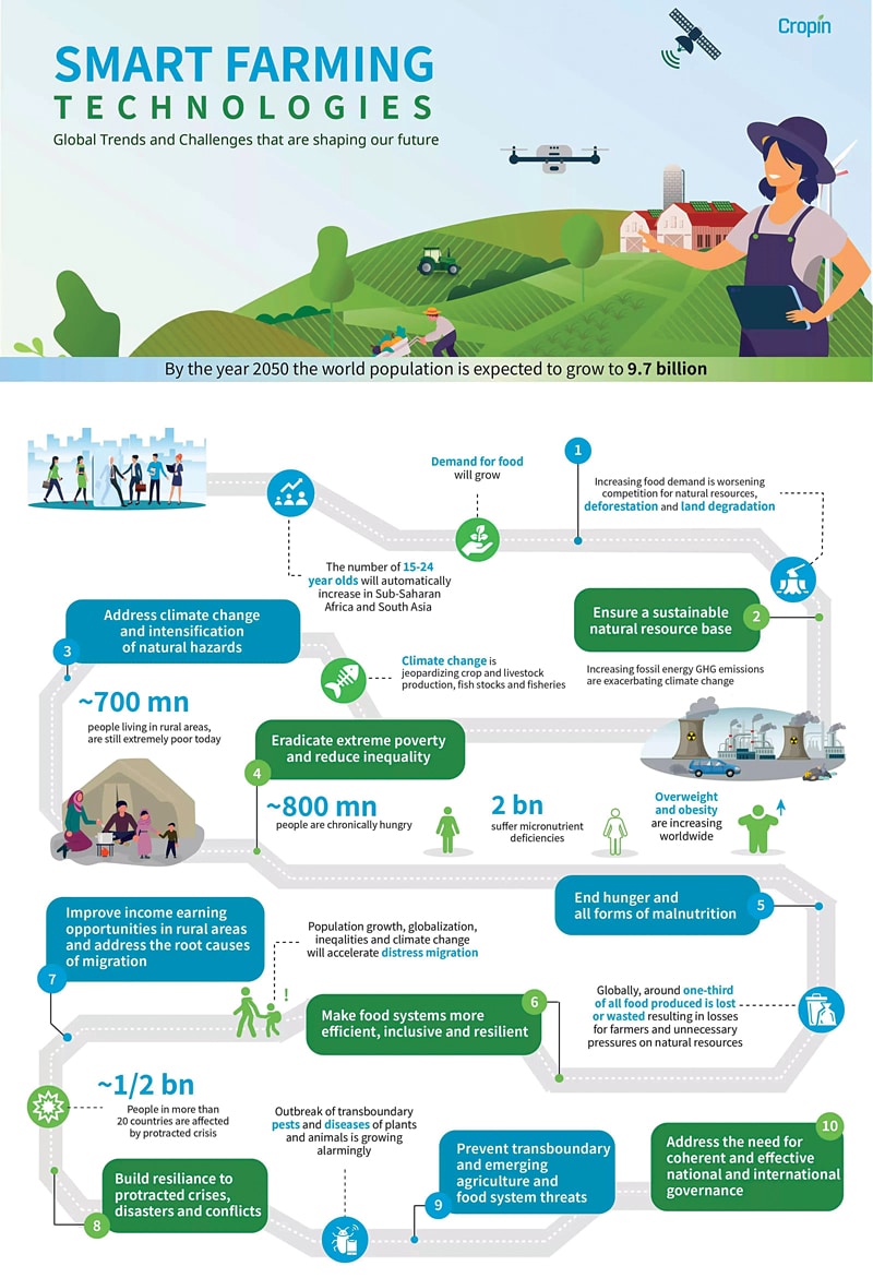 How Technology Transforming Agriculture | Smart Farming Future