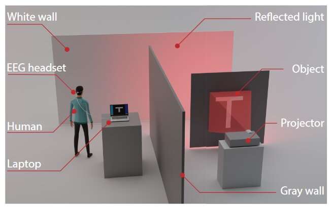 Reconstructing Ghost Images Using Brain-Computer Interface