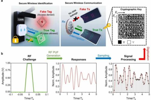 Quantum Physics To Secure Wireless Devices