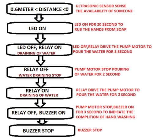 Touchless Arduino Water Dispenser | Full DIY Project