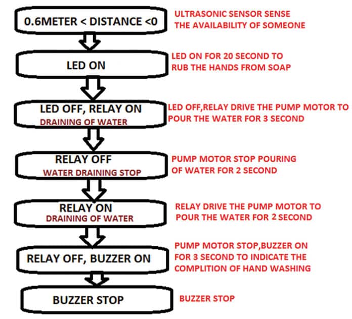Touchless Arduino Water Dispenser | Full DIY Project