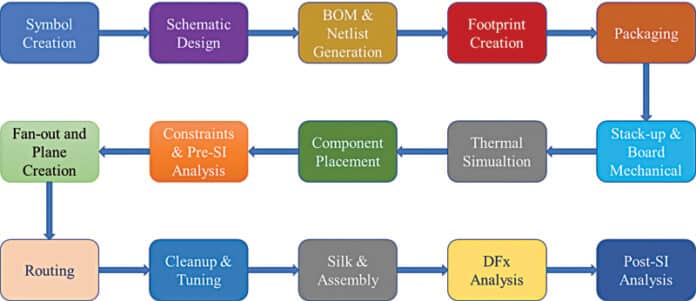 High-Speed PCB Design Guide | Tips and Best Practices