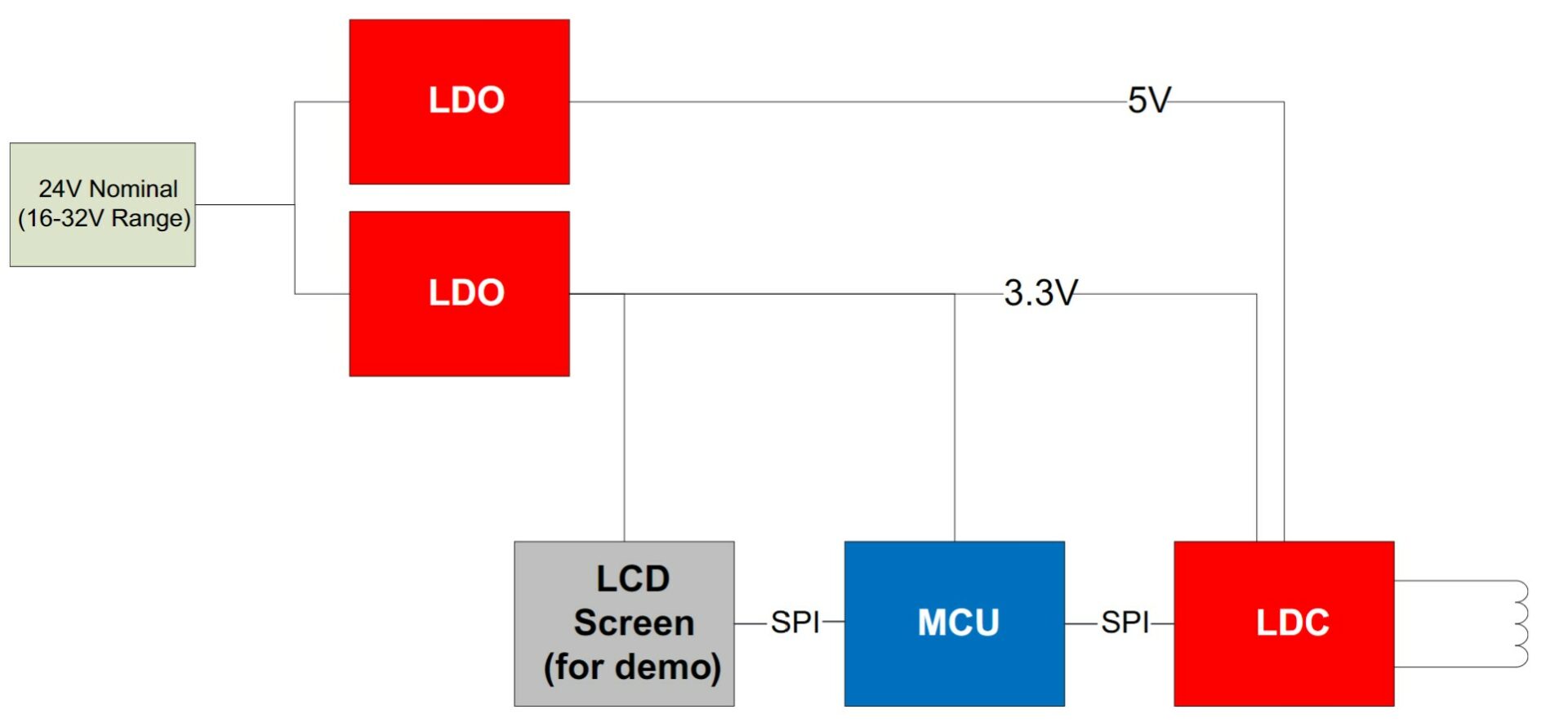 Reference Design For Distance And Weight Measurement System