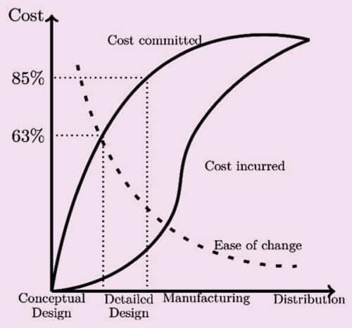 Product Design and Manufacturing: Challenges and Solutions