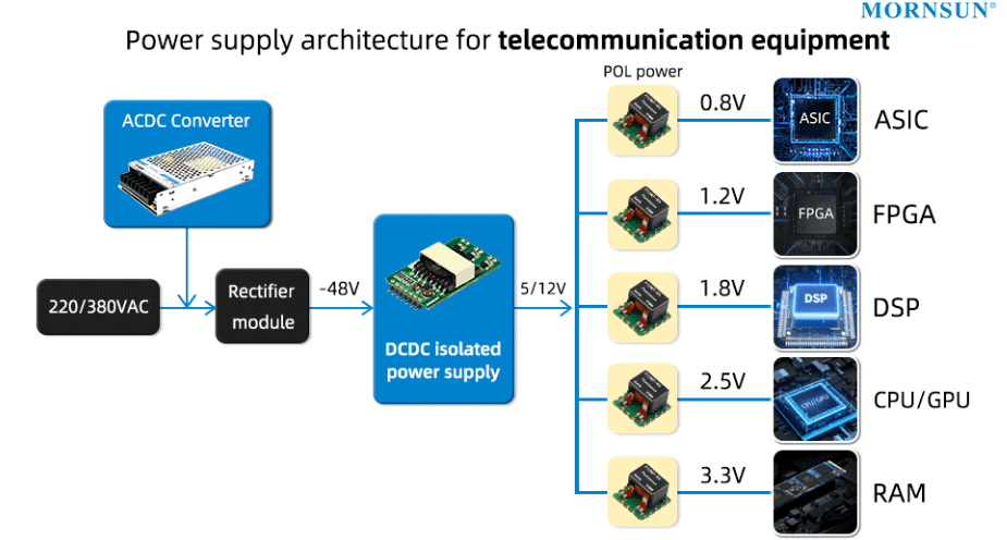 Considerations For Choosing A Right PoL Power Supply？