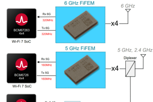 World's First Wi-Fi Integrated Front-End Module for Wi-Fi 7 Access Points