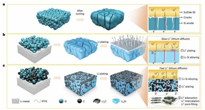 Carbon-Stabilised Li-Si Anodes For All-Solid-State Batteries
