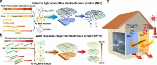 Redefining Solar Radiation Control In Buildings With Smart Windows