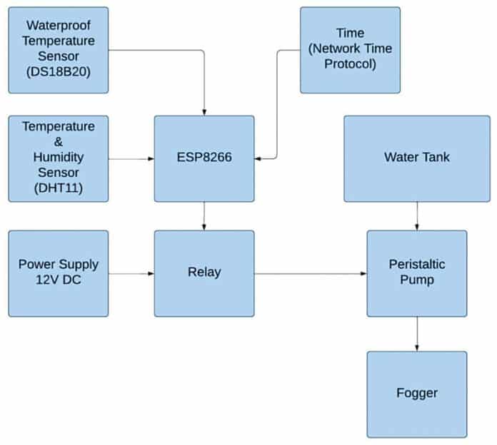 Hydroponic Automation: Smart Watering System with NTP Scheduling