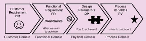 Creating Self-Evident Design