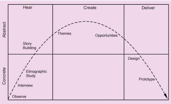 Art and Science of Product Styling and User Interface
