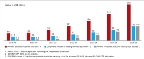 India's Electronics Industry: Challenges and Potentials