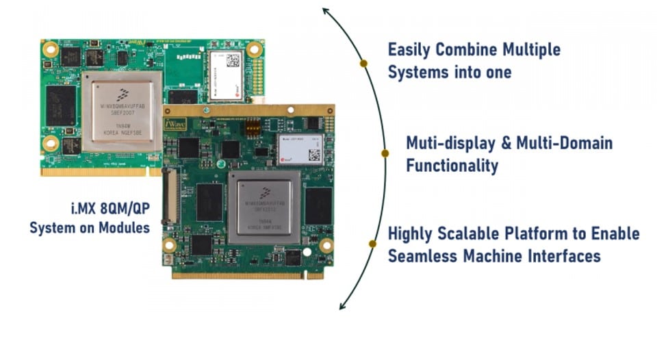 Future Of Embedded Systems With Innovative System On Module