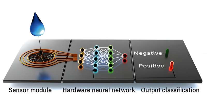 Self-Training Neuromorphic Biosensors