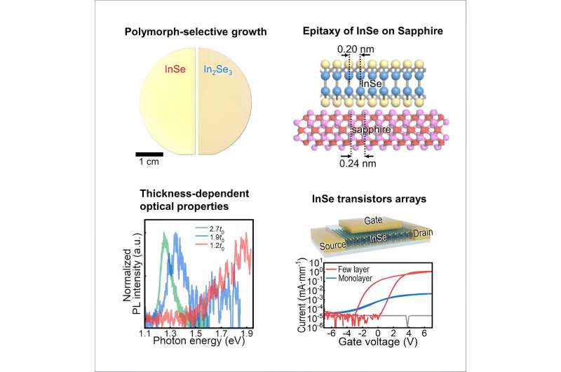 Creating Advanced 2D Semiconductor Wafers For Modern Chip Integration