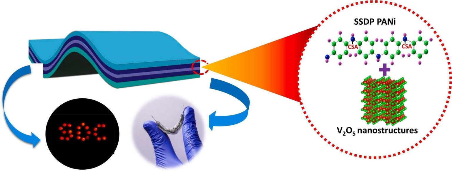Flexible Supercapacitors With Polymer-Oxide Hybrids For Efficient Energy Storage
