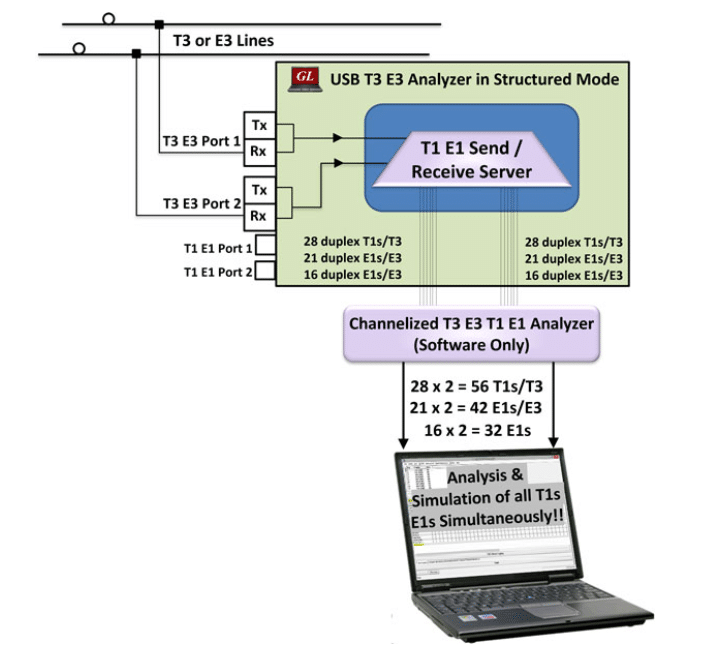 T3 E3 Analyzer For Comprehensive Network Monitoring And Traffic Generation