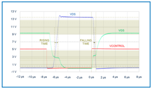 Automotive Smart Motion Driving Minimizes Electromagnetic Noise
