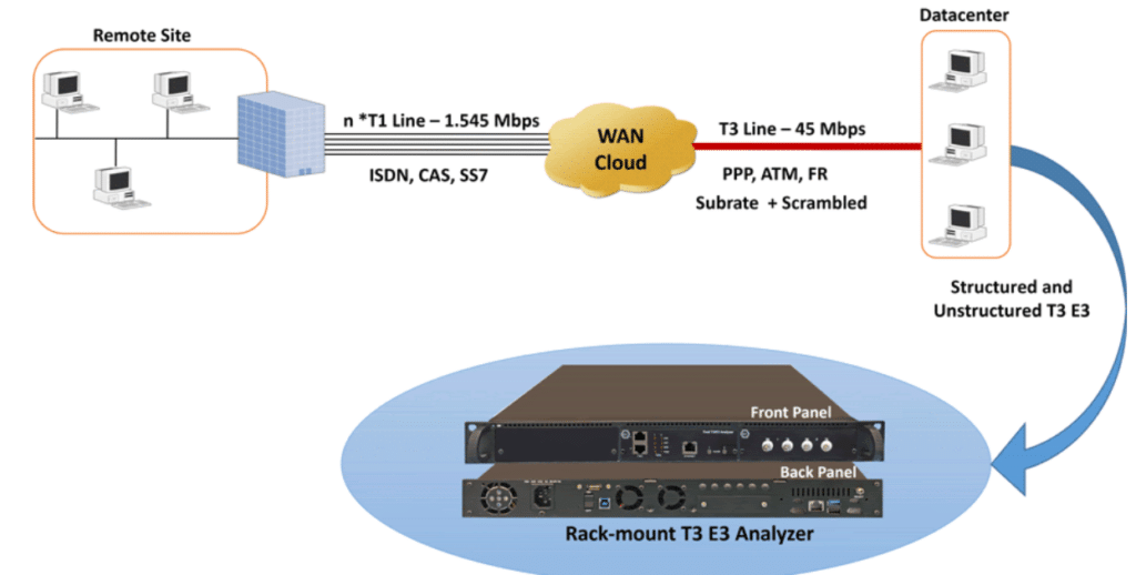 T3 E3 Analyzer For Comprehensive Network Monitoring And Traffic Generation