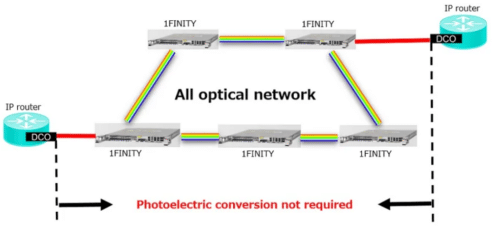 World's First All-Optical Network With Liquid Cooling