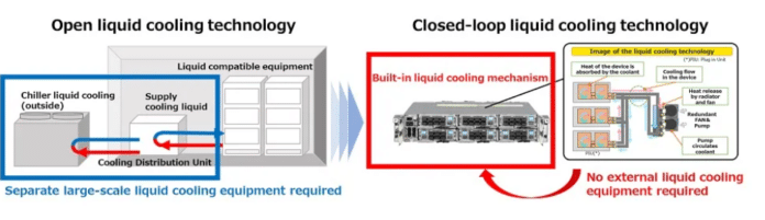 World's First All-Optical Network With Liquid Cooling