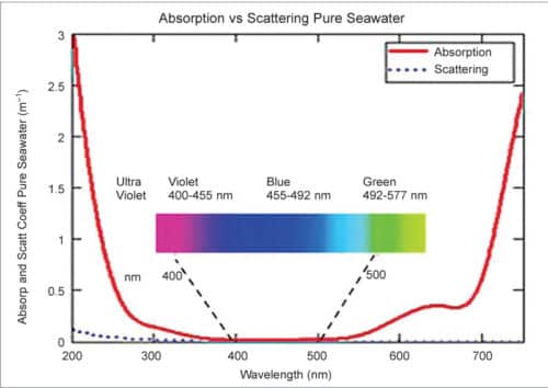 Deep Dive Into Underneath Water Optical Communication: A Complete ...
