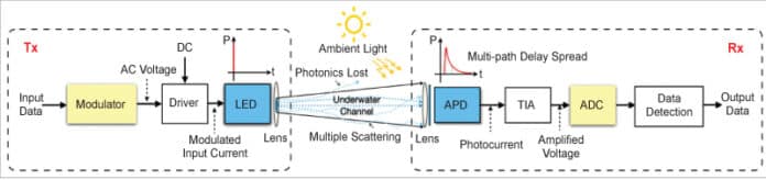 Under Water Optical Communication: Detailed Overview