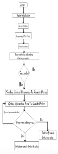 Embedded Web Server Using ARM Processor