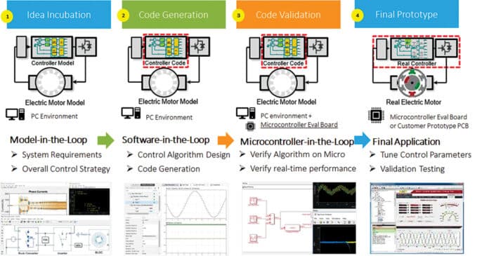 How Model-Based Design And Other Software Toolboxes Can Help You Accelerate EV Motor Control Design