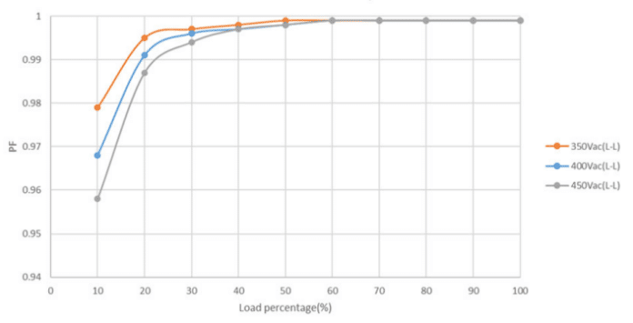 SiC based High Power Converter Solution for EV Charger