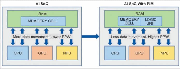 The Case Of Processing-In-Memory For AI SoCs