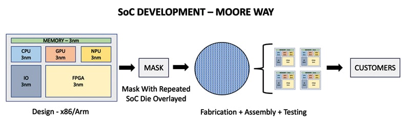 More-Than-Moore SoC: RISC-V, Chiplets, And Heterogeneous Integration