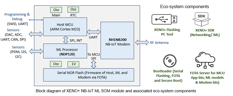 Eoxys Launches Market-Ready Ultra Low Power NB-IoT ML SOM Module for ...