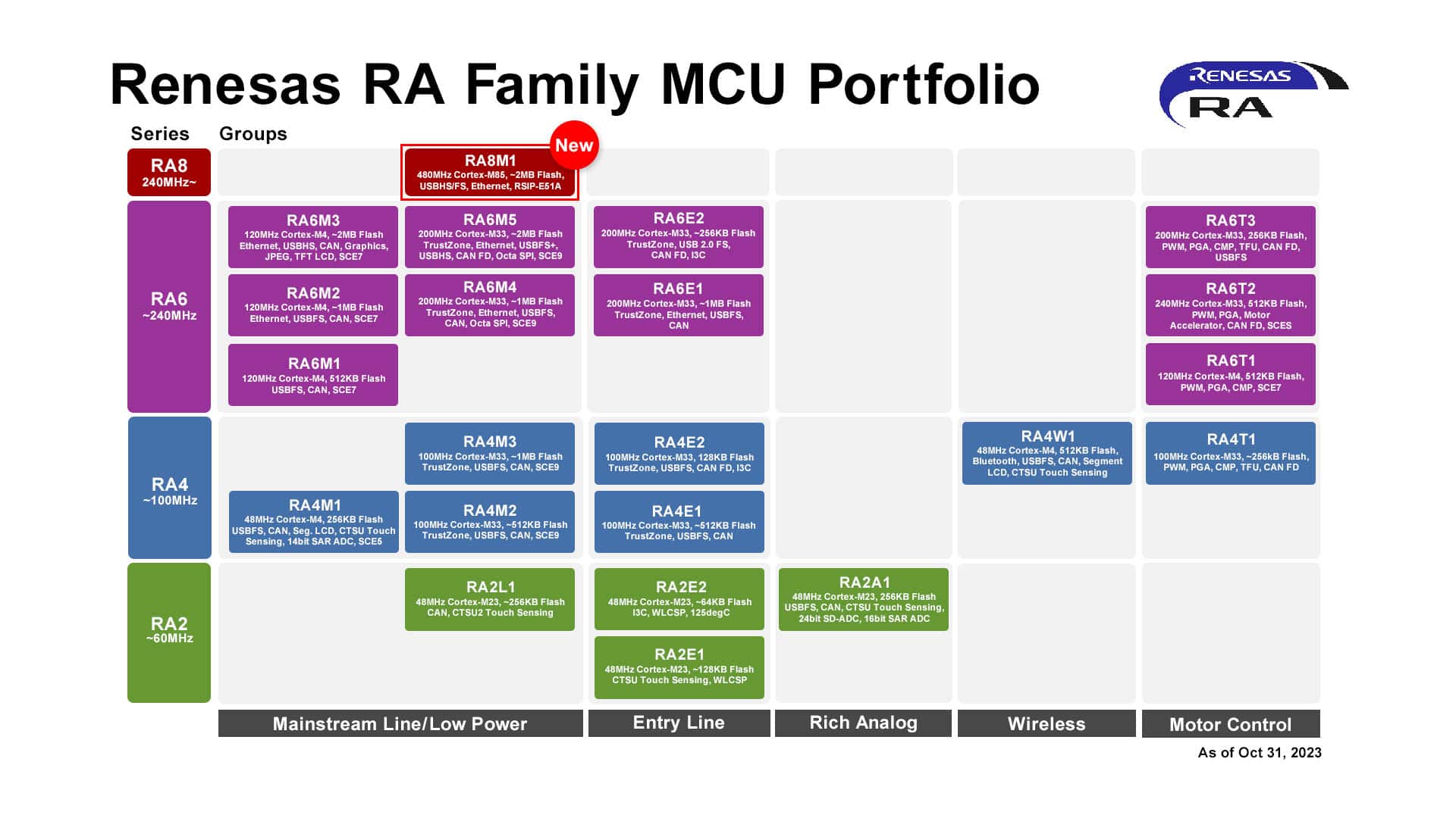 Industry’s First Ultra-High Performance MCUs Based On Arm Cortex-M85 Processor