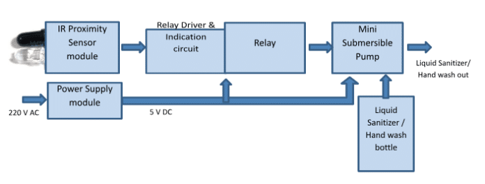 Simple Touch-Free Automatic Handwash / Sanitiser Dispensing Machine