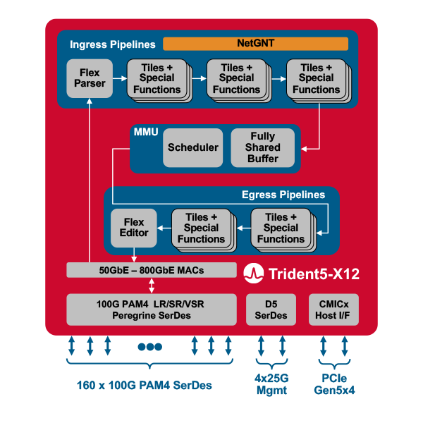 Neural Network Traffic Analyser for Trident 5-X12 chip