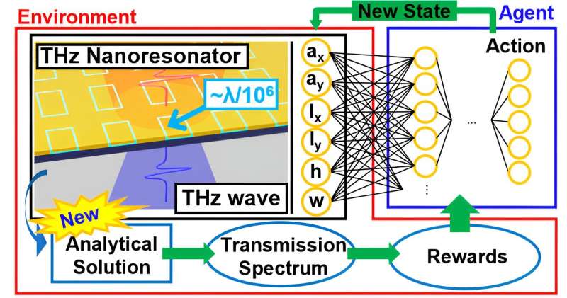 AI-Powered Terahertz Breakthrough Amplifies Communication Waves 30,000 Times