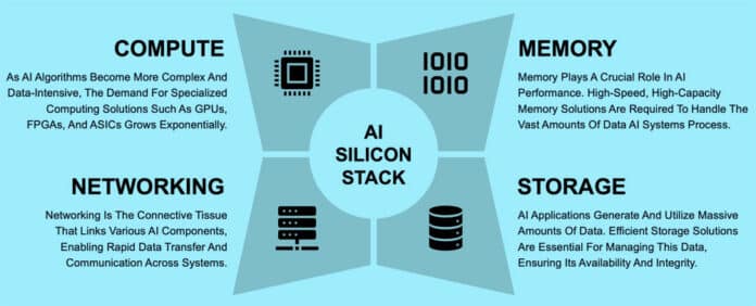 AI Silicon Opportunity: Revolutionising Memory, Storage, Compute, And ...