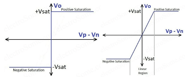 Operational Amplifier (Op-Amp) Types, Working, Circuit, Uses