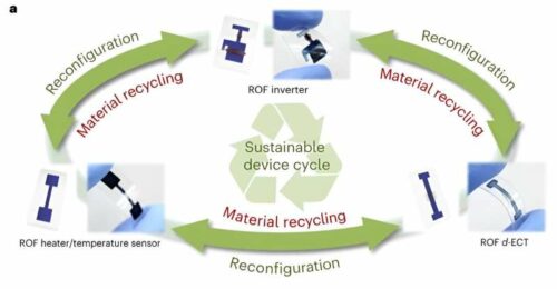 Organic Flexible Electronics With Closed-Loop Recycling