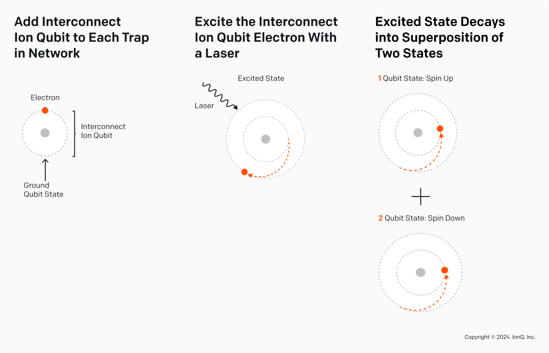 Photons Linked With Ions For Quantum System Communication